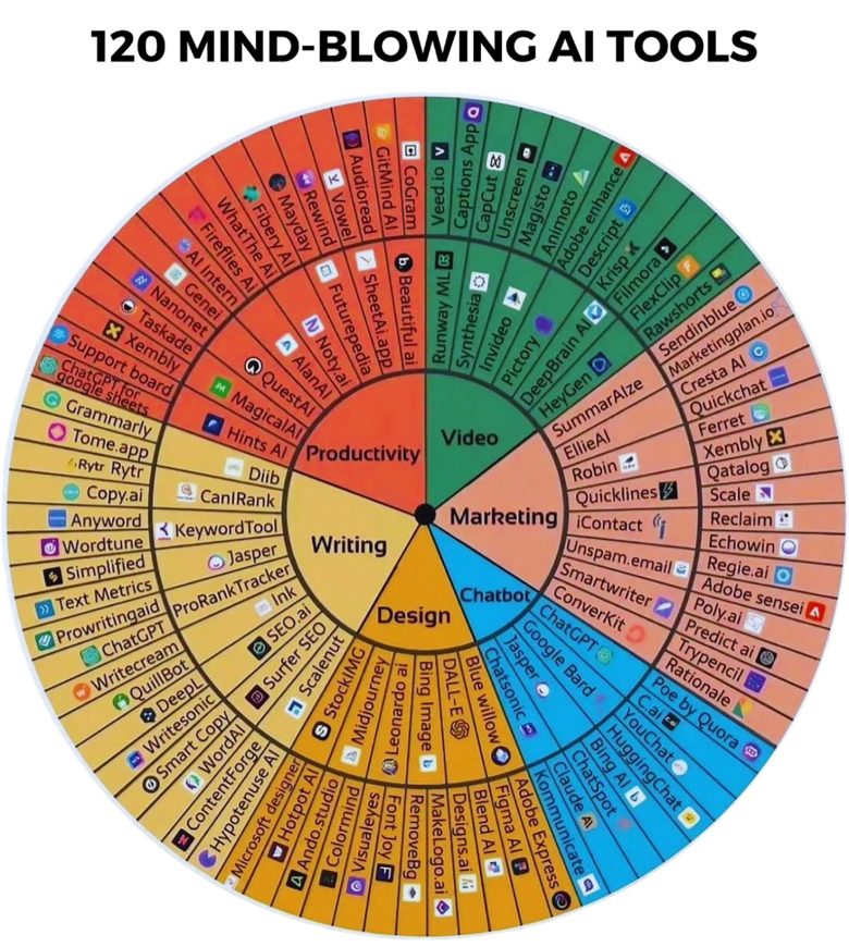 120 Mind Blowing AI Tools: Artificial Intelligence Trends - WBU Blog